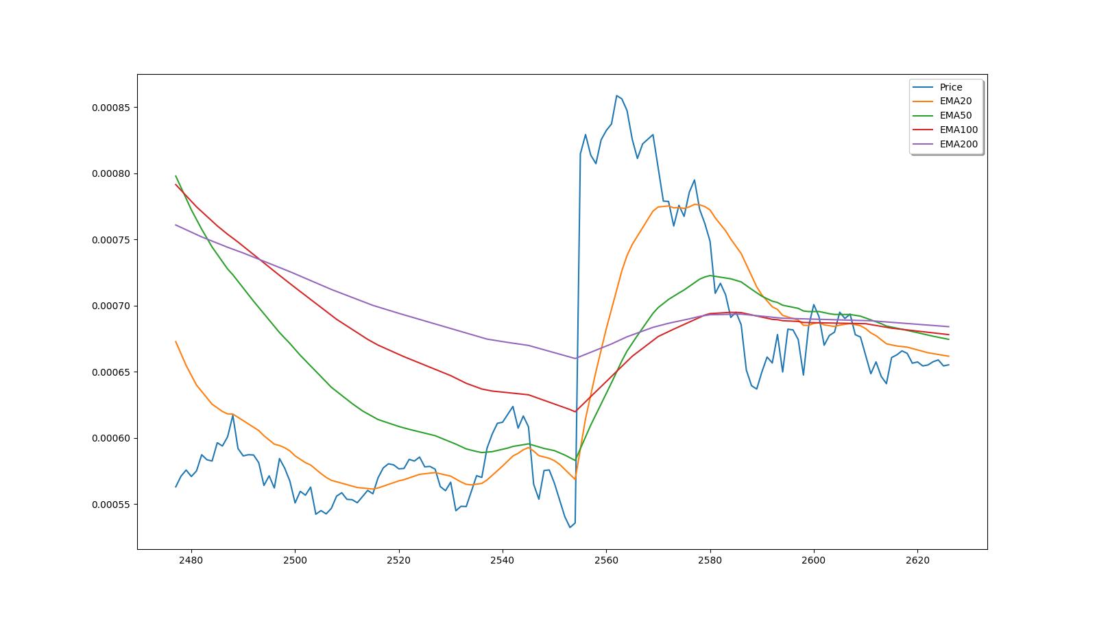 Birake Exponential Moving Averages