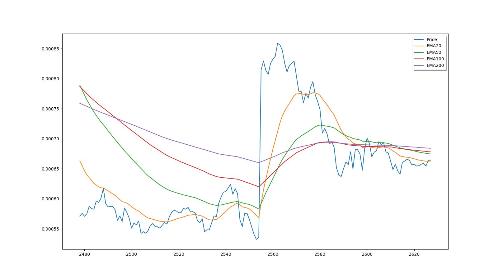 Birake Exponential Moving Averages