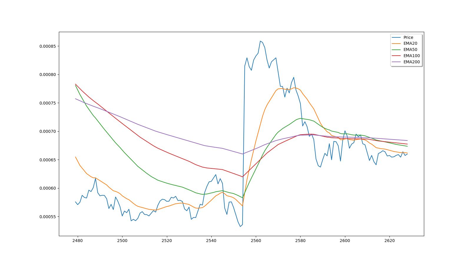 Birake Exponential Moving Averages