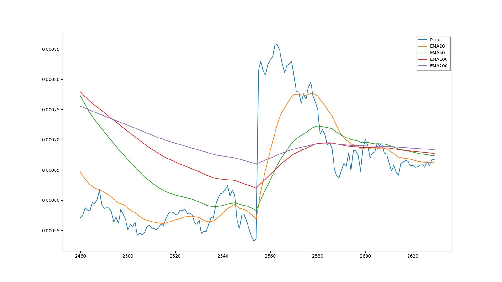 Birake Exponential Moving Averages