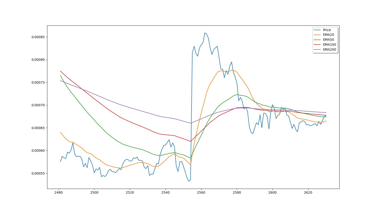 Birake Exponential Moving Averages