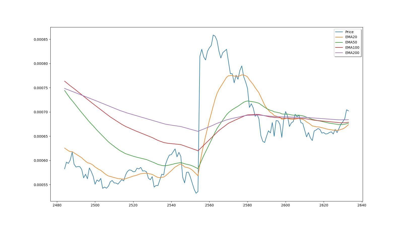 Birake Exponential Moving Averages