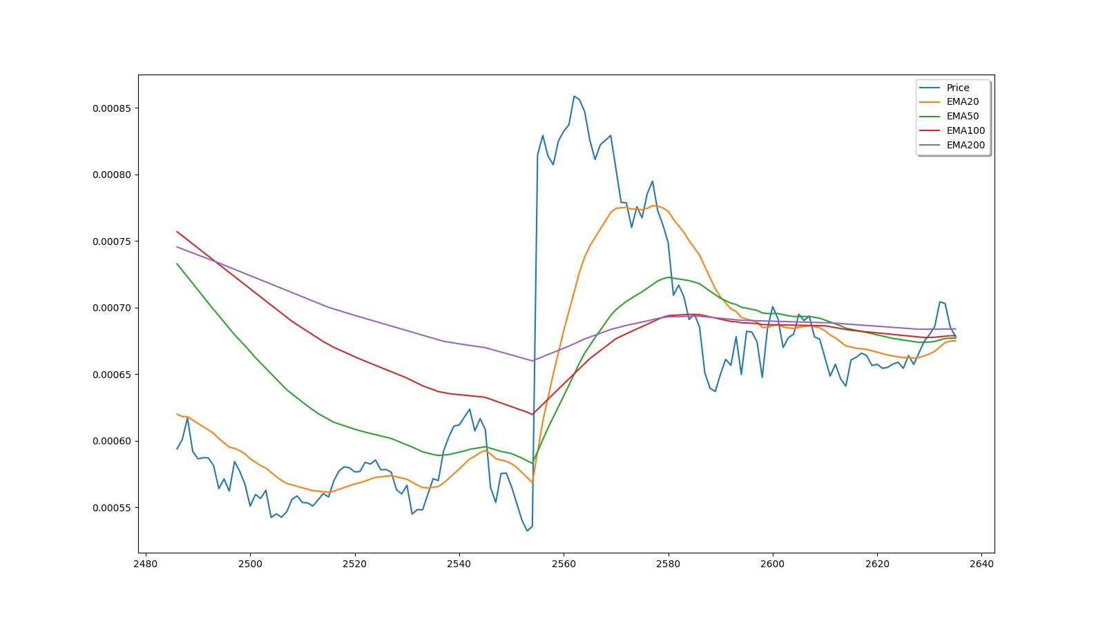 Birake Exponential Moving Averages