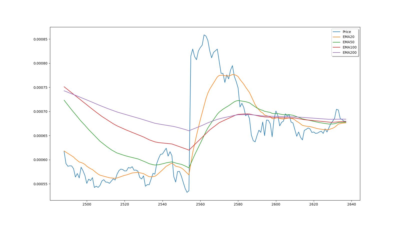 Birake Exponential Moving Averages