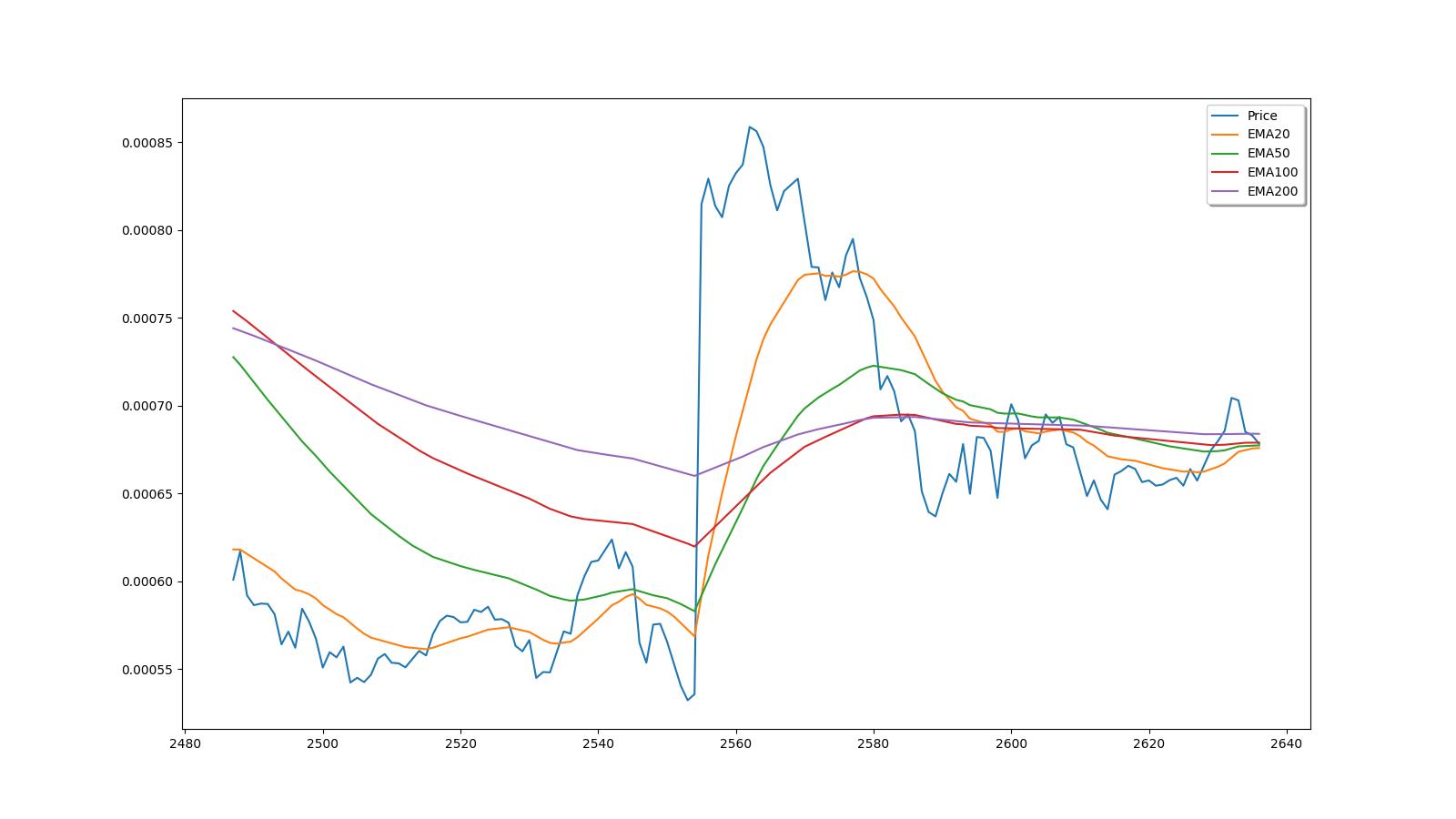 Birake Exponential Moving Averages