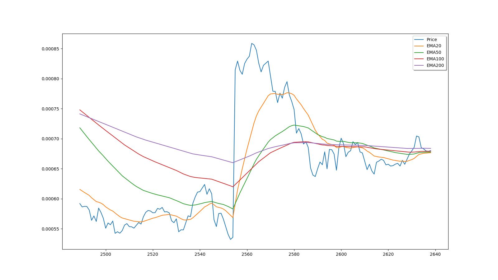 Birake Exponential Moving Averages