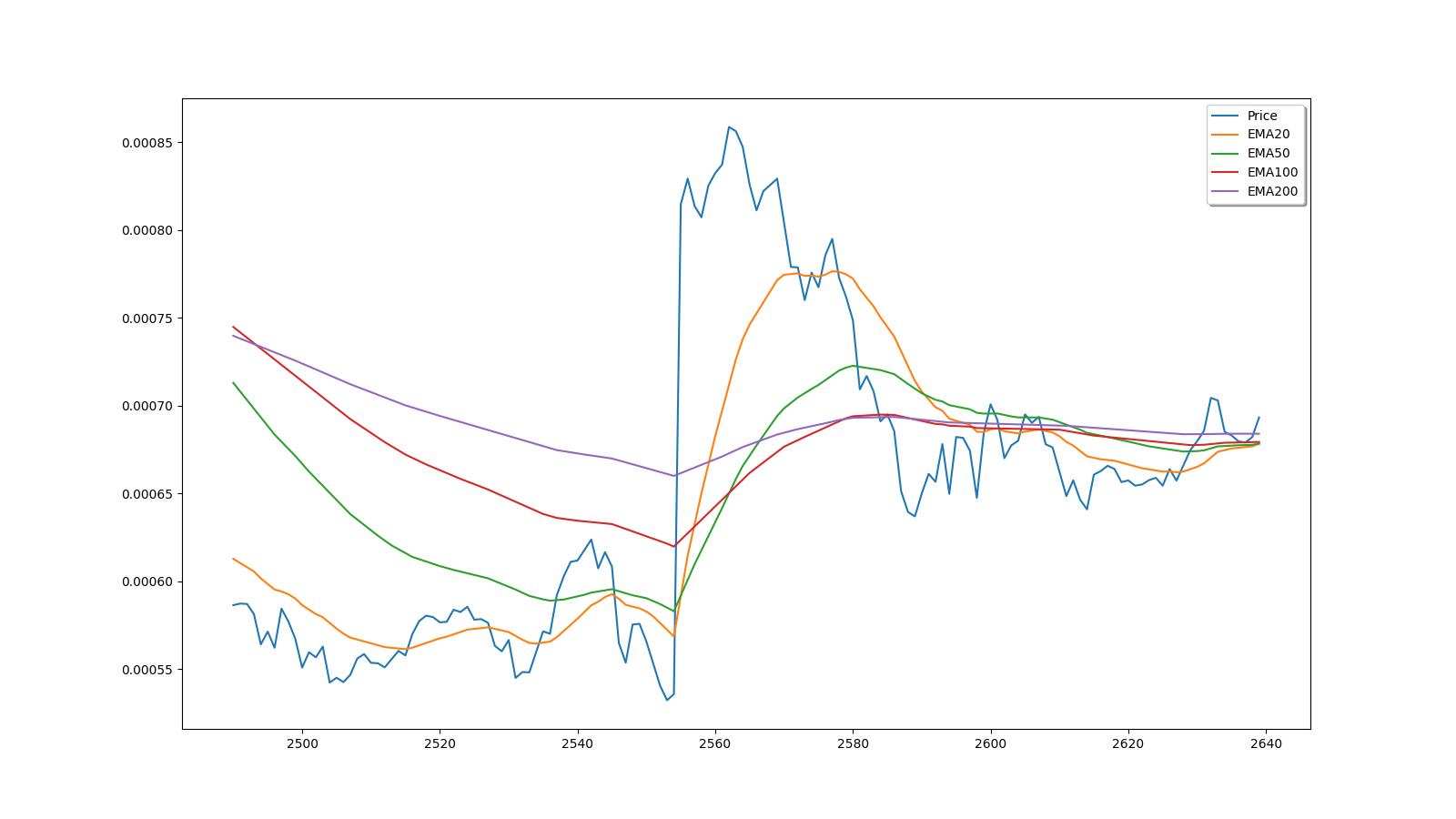 Birake Exponential Moving Averages