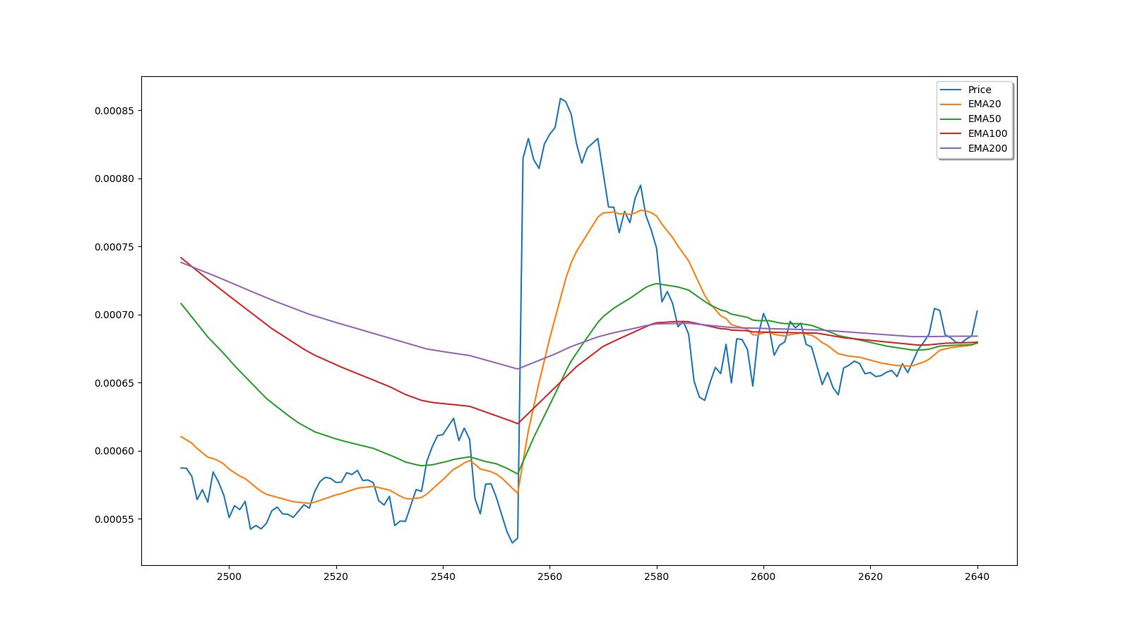 Birake Exponential Moving Averages