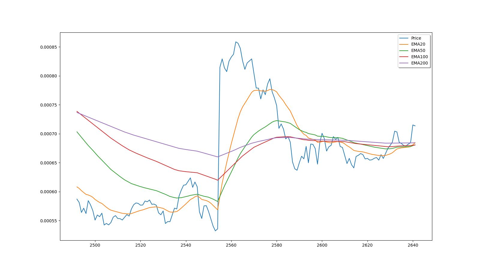 Birake Exponential Moving Averages