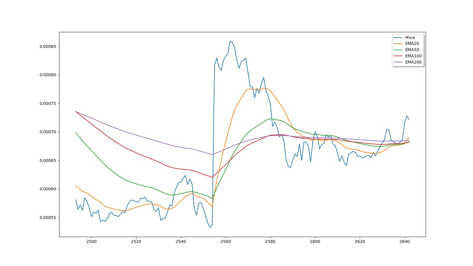 Birake Exponential Moving Averages