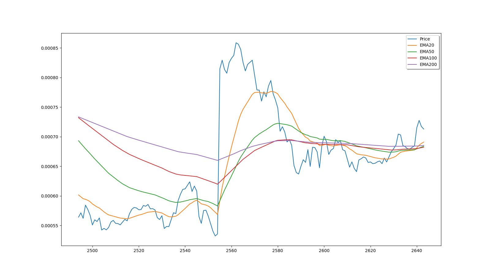 Birake Exponential Moving Averages