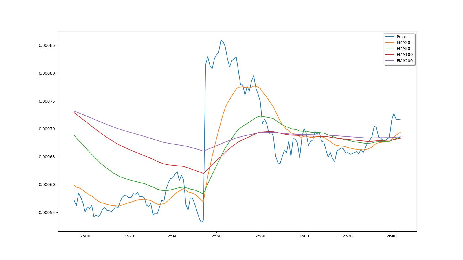 Birake Exponential Moving Averages