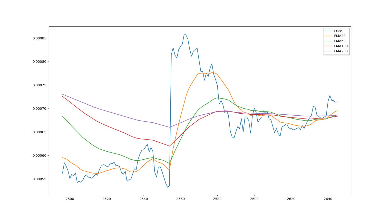 Birake Exponential Moving Averages