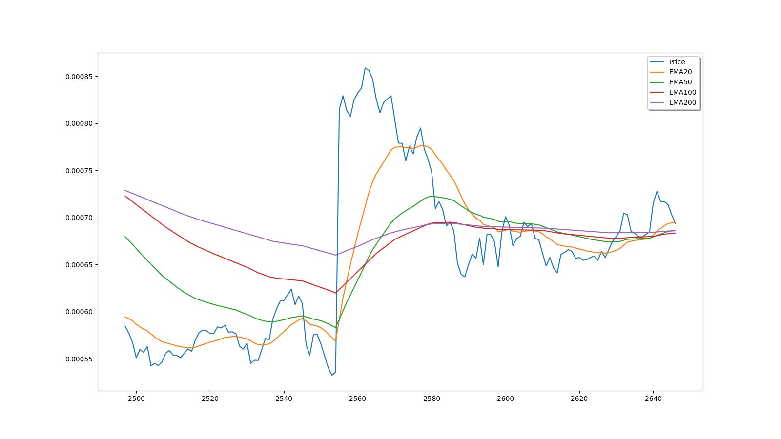 Birake Exponential Moving Averages