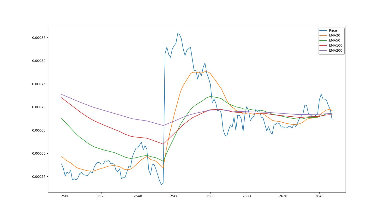 Birake Exponential Moving Averages
