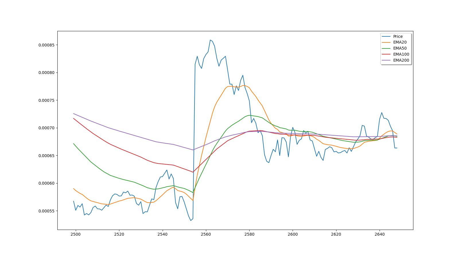 Birake Exponential Moving Averages