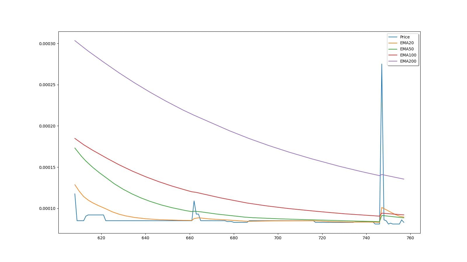 Bird Dog Exponential Moving Averages