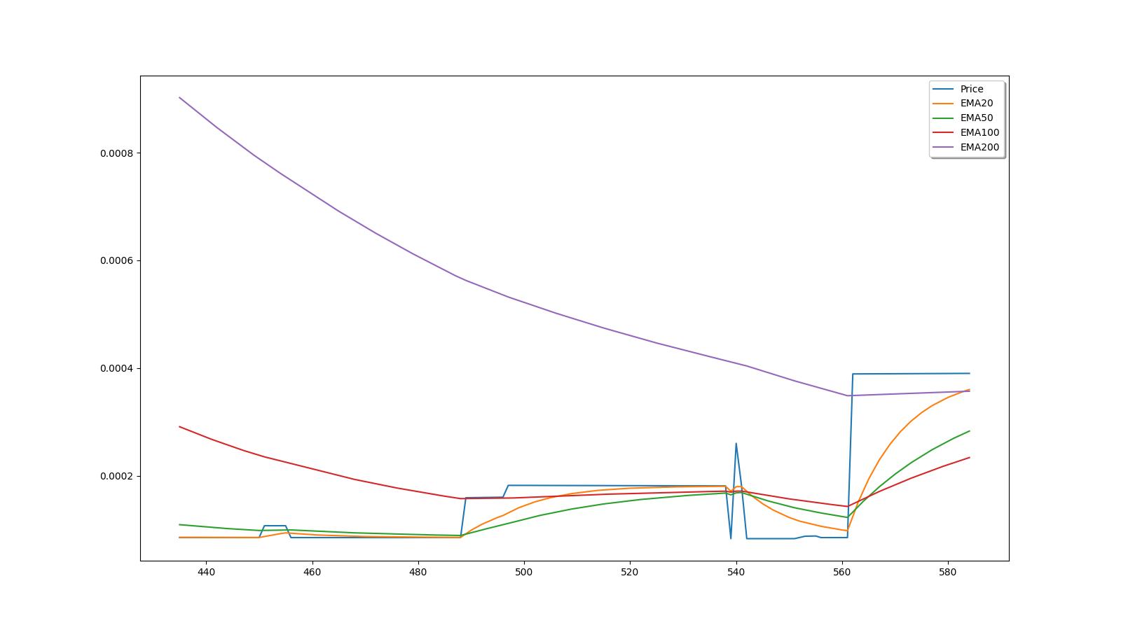 Bird Dog Exponential Moving Averages