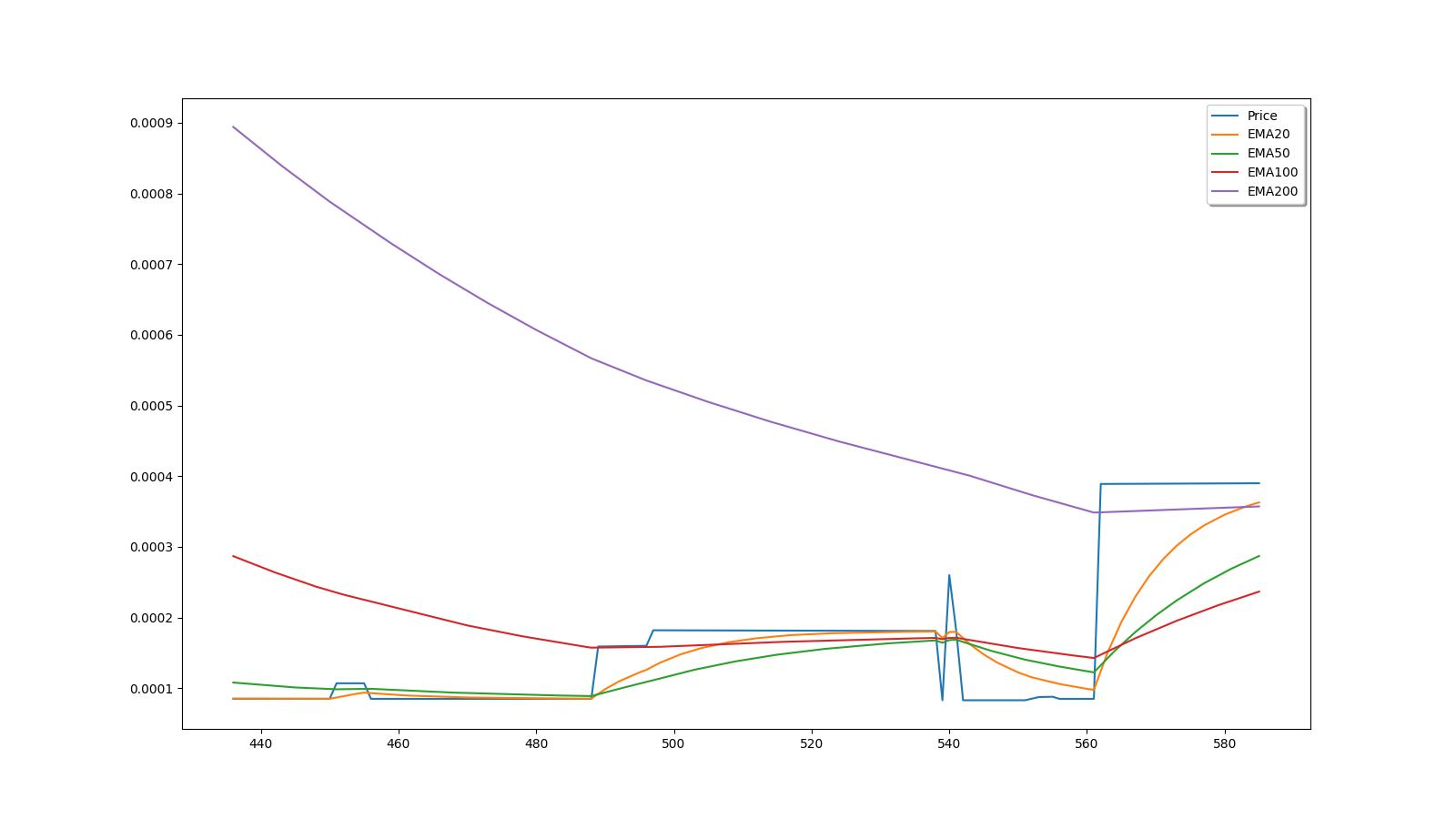 Bird Dog Exponential Moving Averages