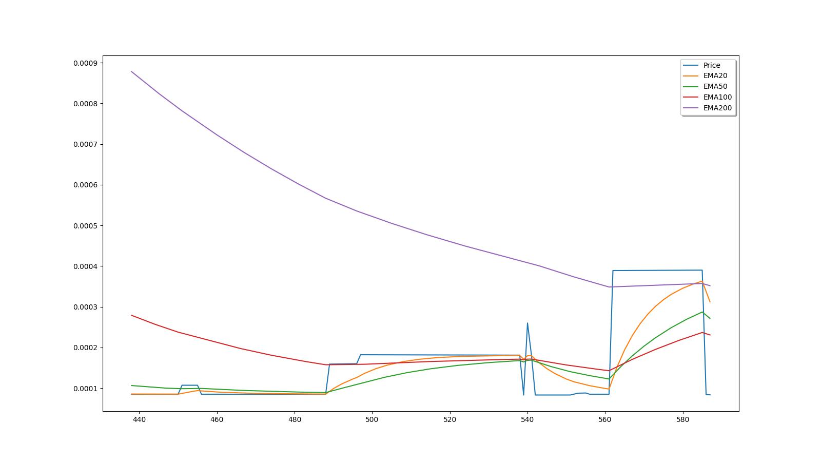 Bird Dog Exponential Moving Averages