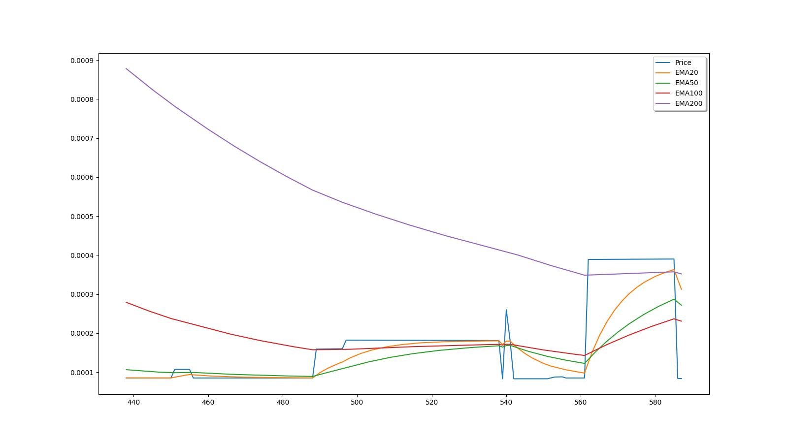 Bird Dog Exponential Moving Averages