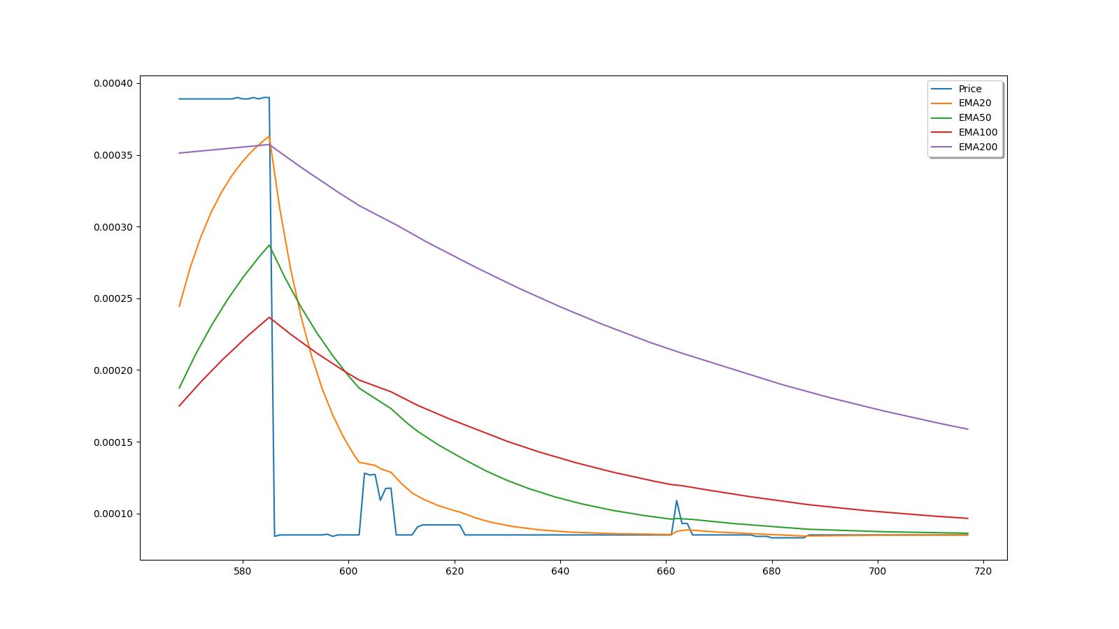 Bird Dog Exponential Moving Averages
