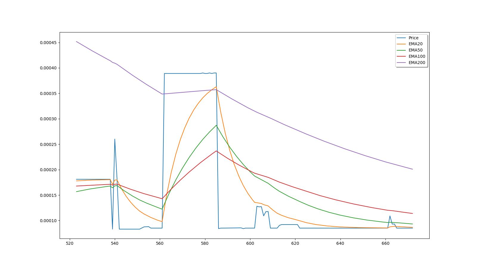 Bird Dog Exponential Moving Averages