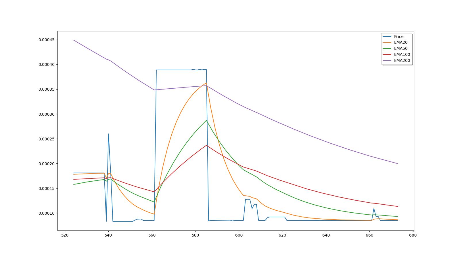 Bird Dog Exponential Moving Averages