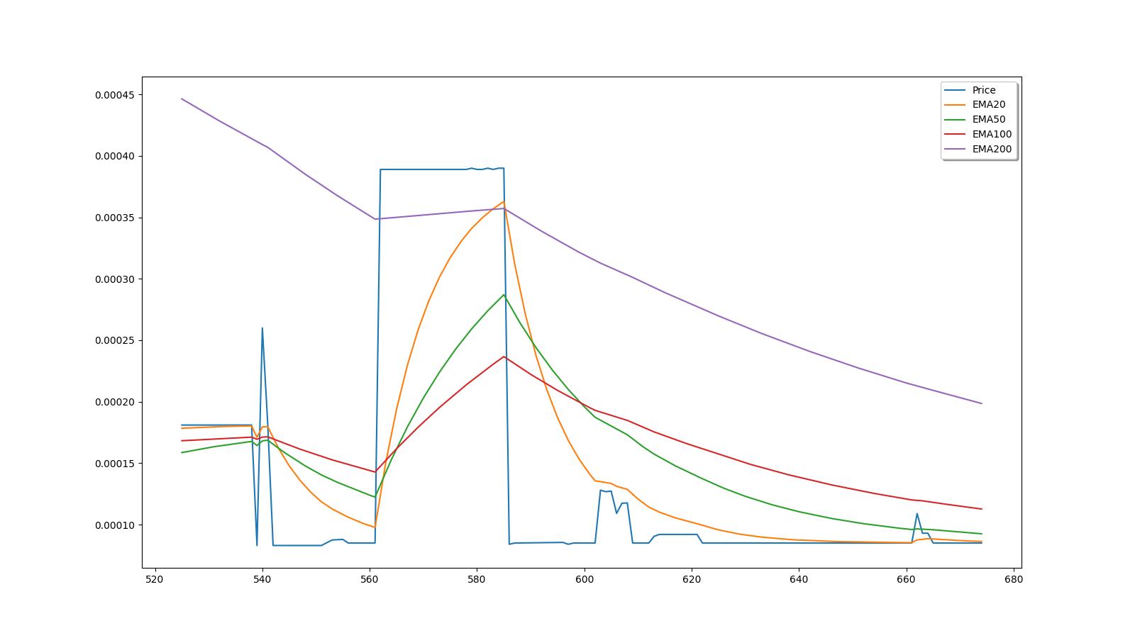 Bird Dog Exponential Moving Averages