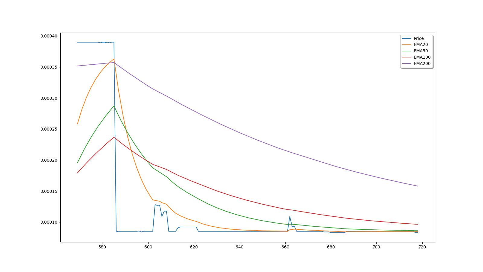 Bird Dog Exponential Moving Averages