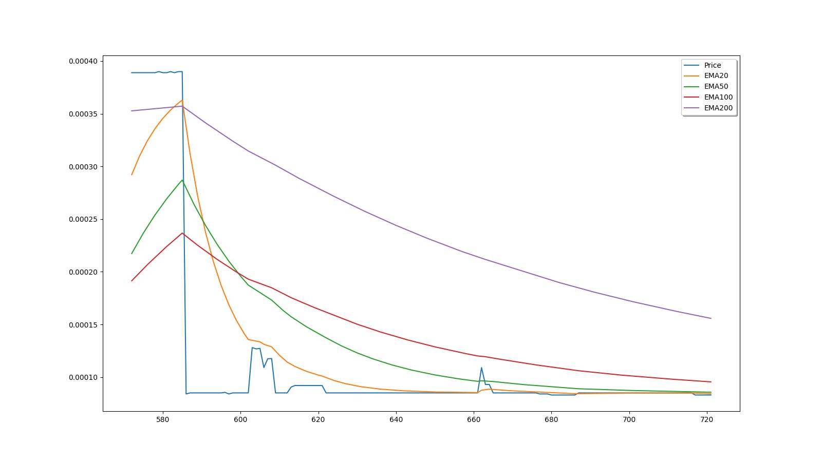 Bird Dog Exponential Moving Averages
