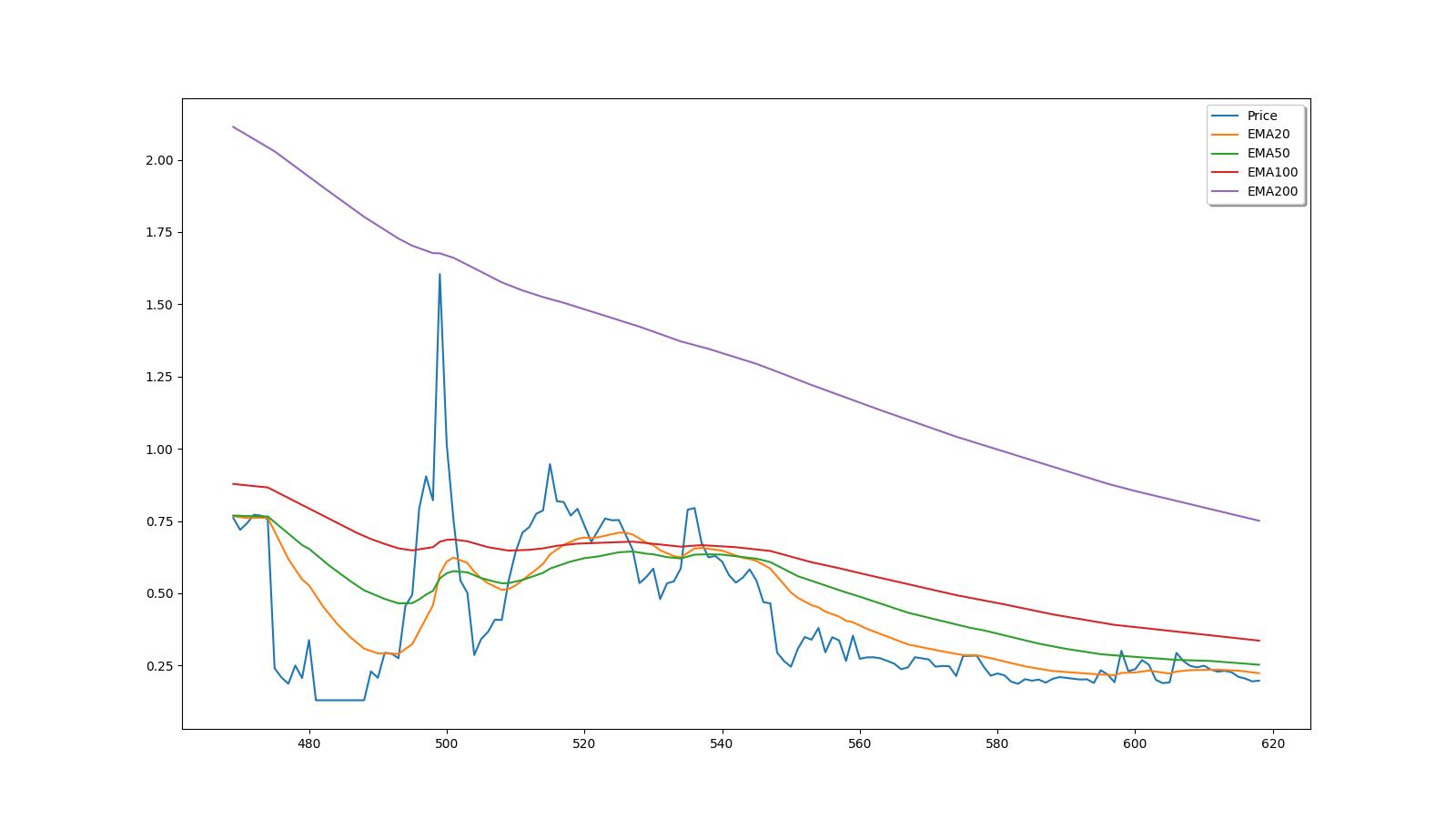 Bird.Money Exponential Moving Averages