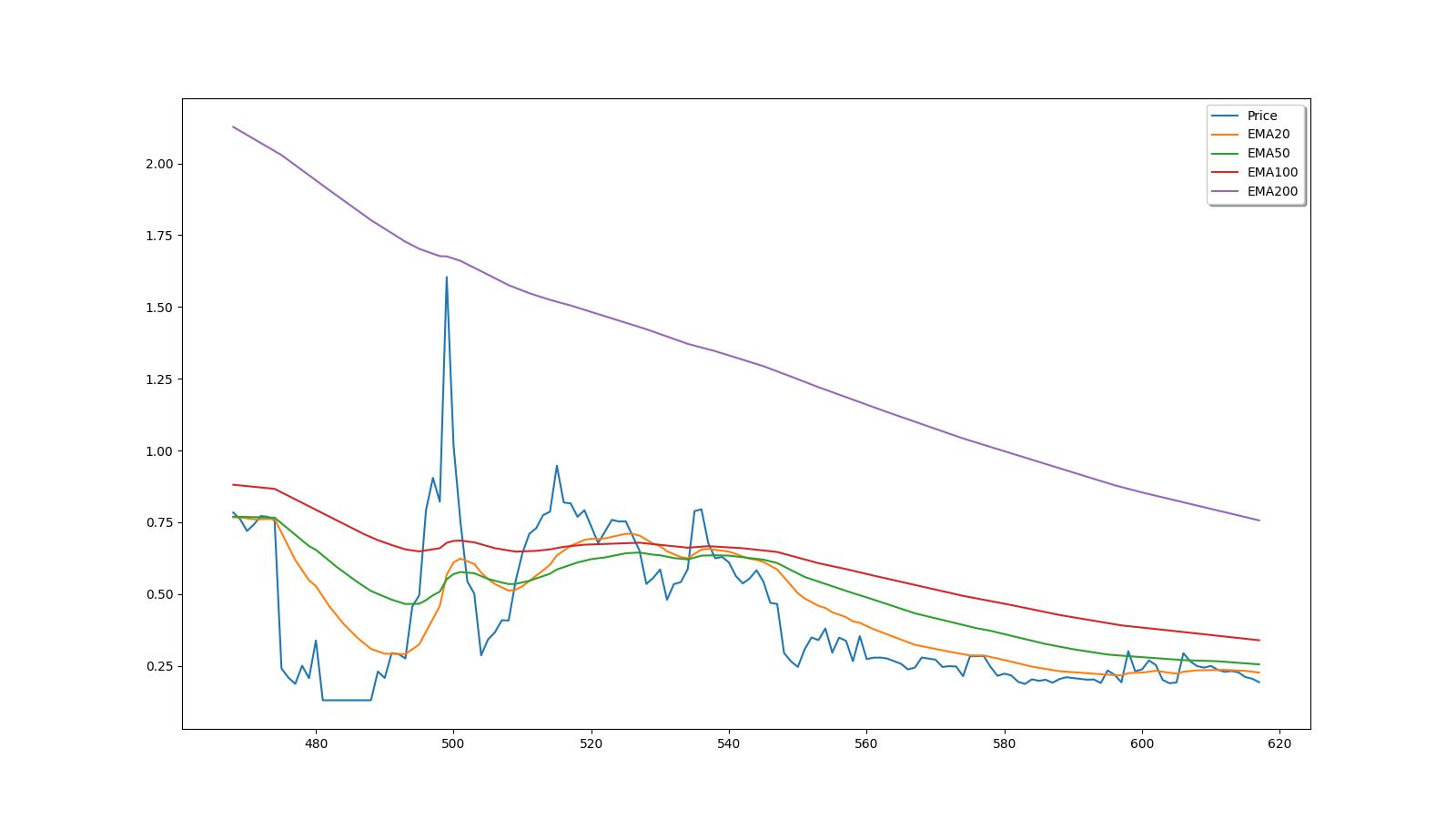 Bird.Money Exponential Moving Averages