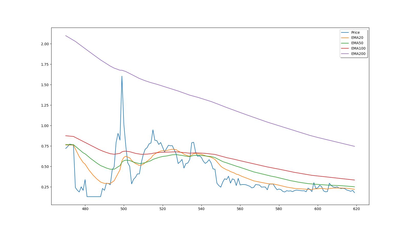 Bird.Money Exponential Moving Averages