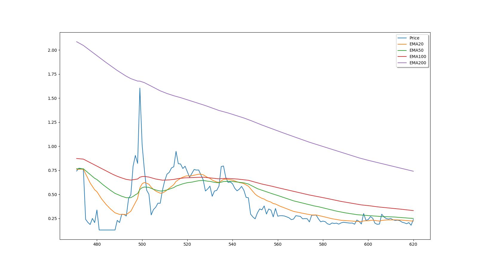 Bird.Money Exponential Moving Averages