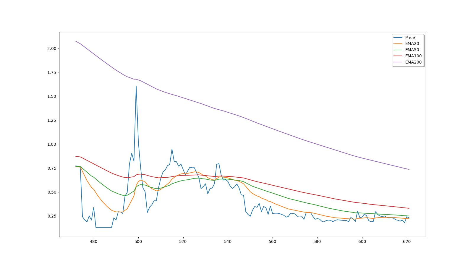 Bird.Money Exponential Moving Averages