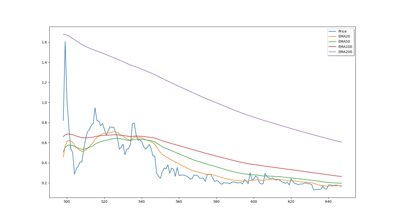 Bird.Money Exponential Moving Averages