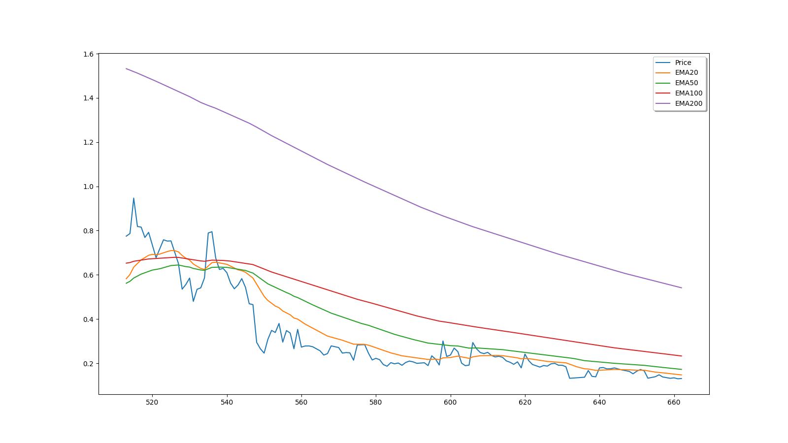 Bird.Money Exponential Moving Averages