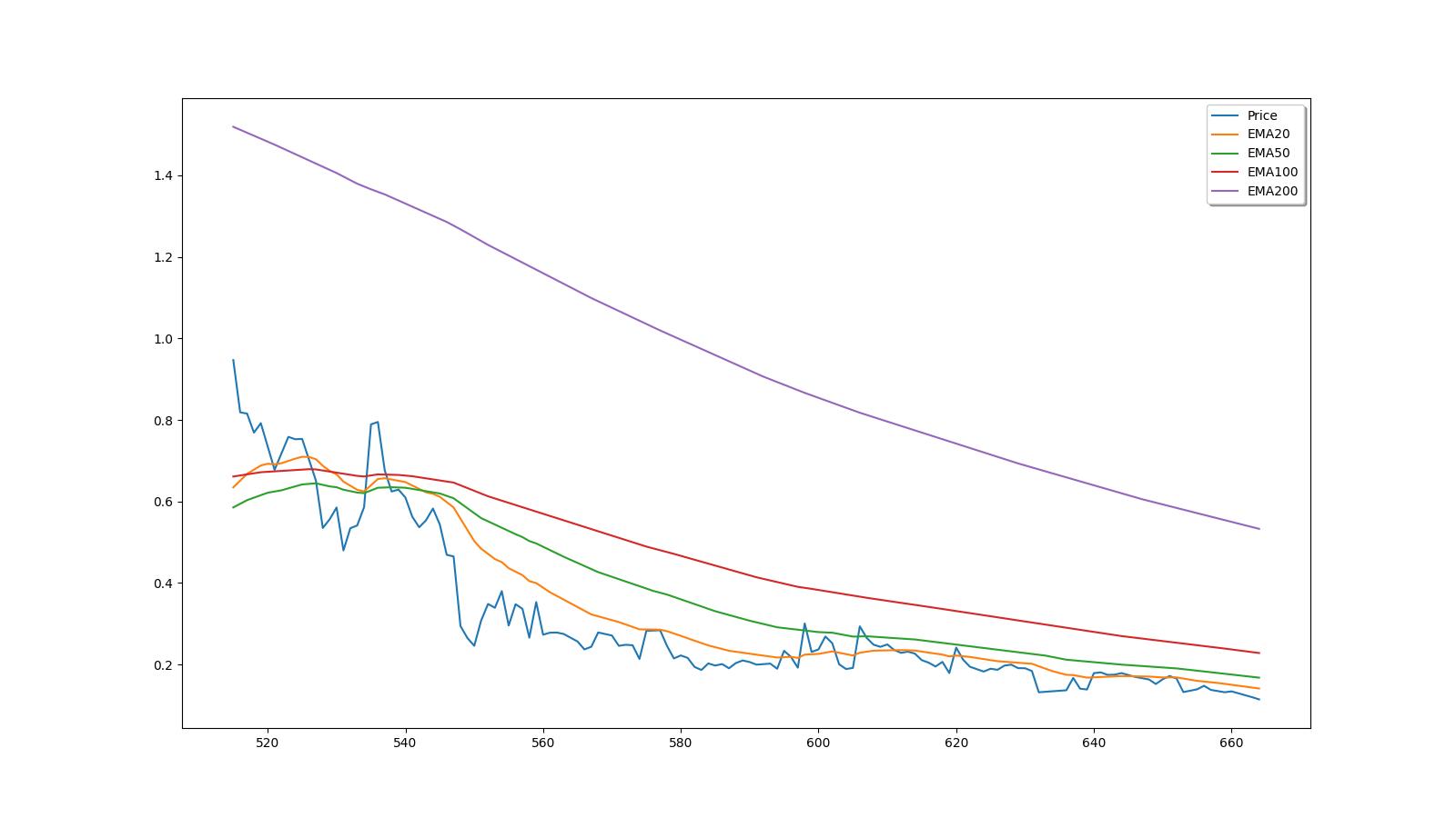 Bird.Money Exponential Moving Averages