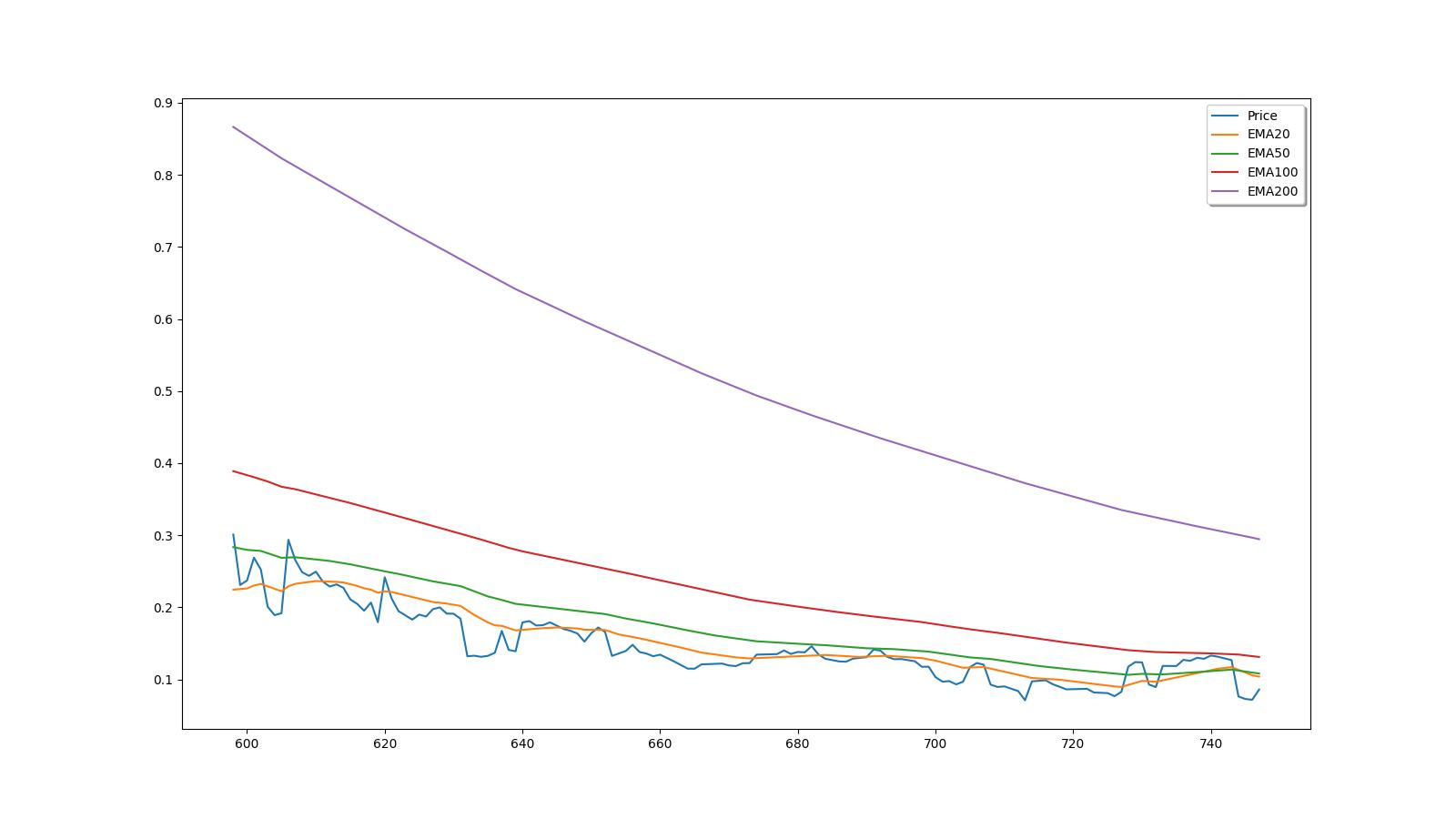 Bird.Money Exponential Moving Averages