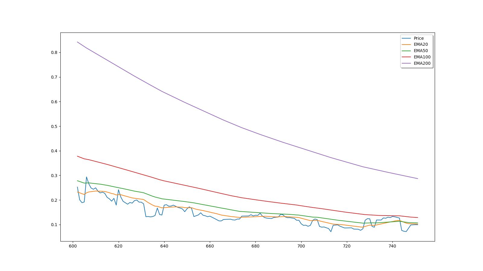 Bird.Money Exponential Moving Averages