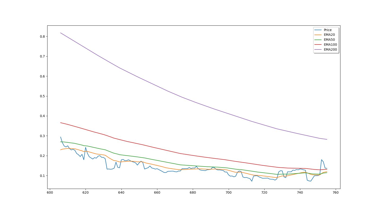 Bird.Money Exponential Moving Averages