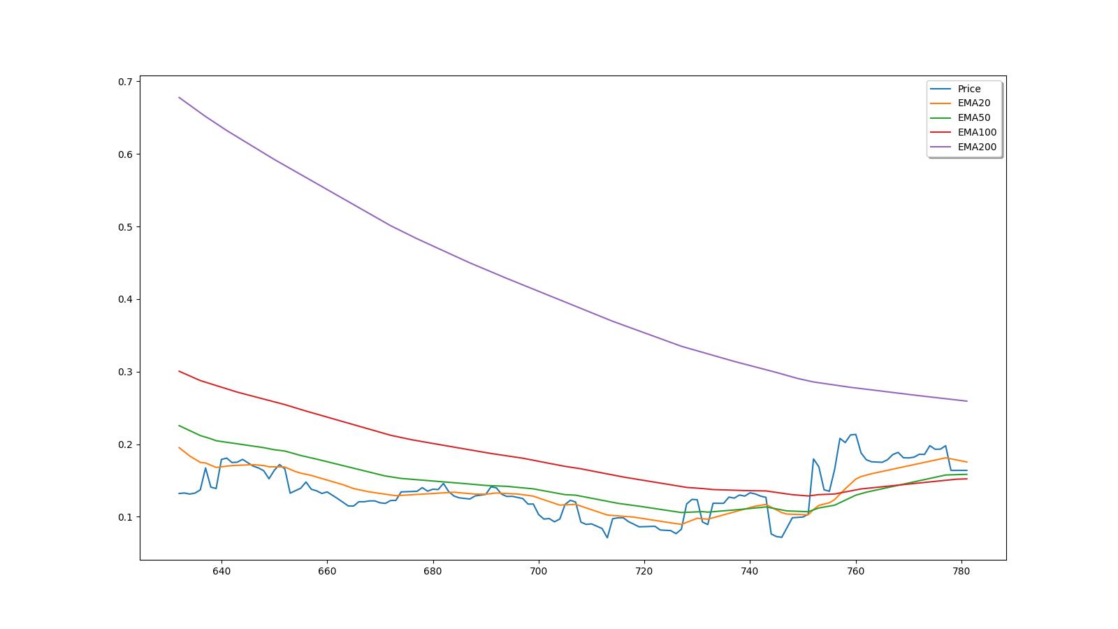 Bird.Money Exponential Moving Averages