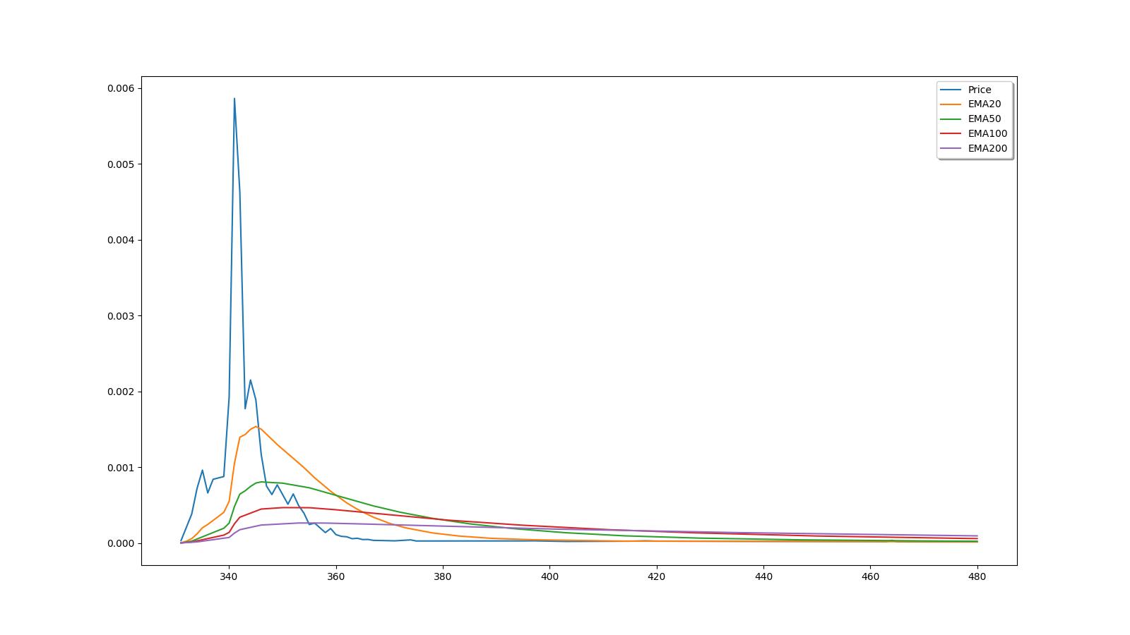 Birdei Exponential Moving Averages