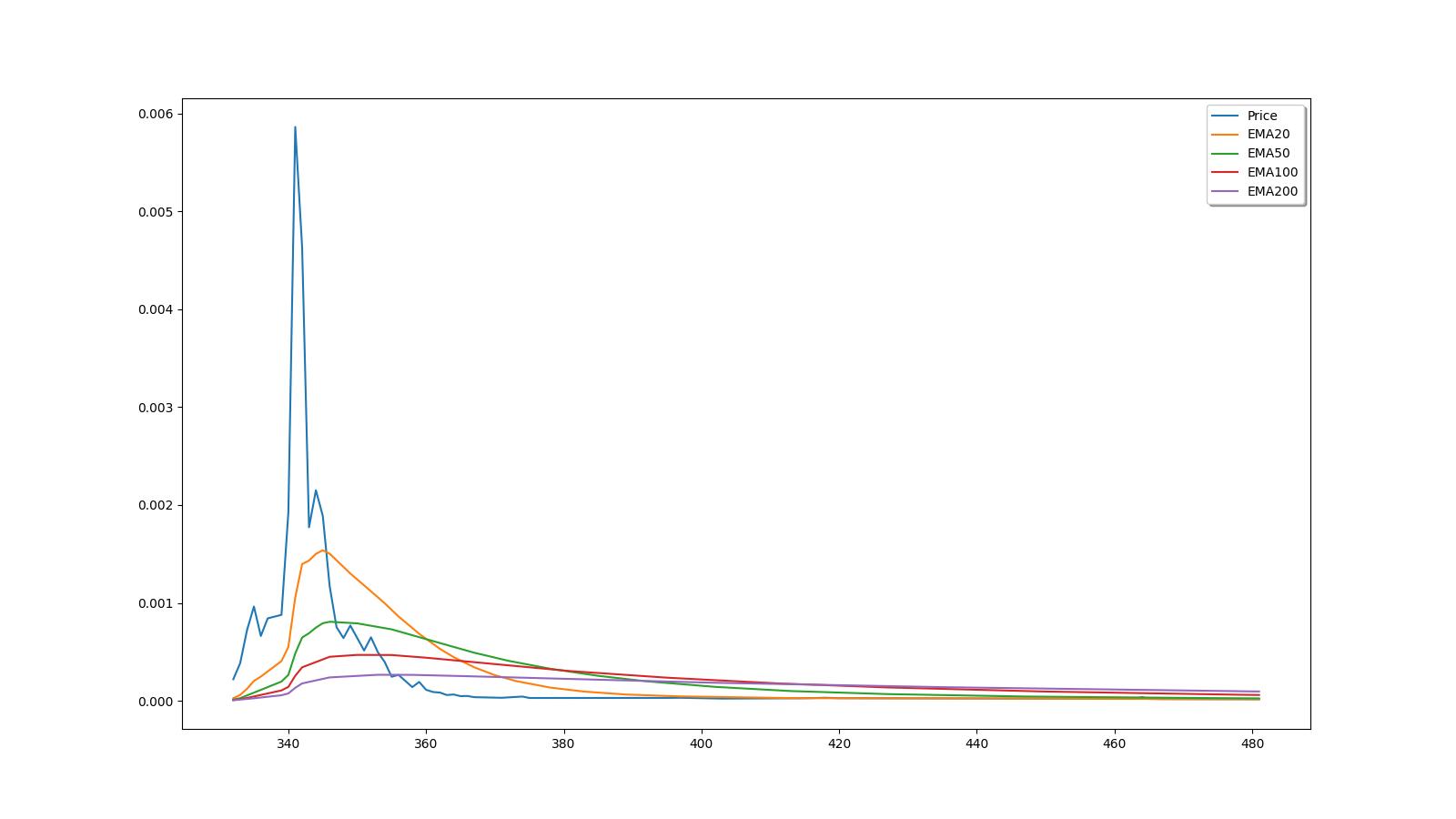 Birdei Exponential Moving Averages