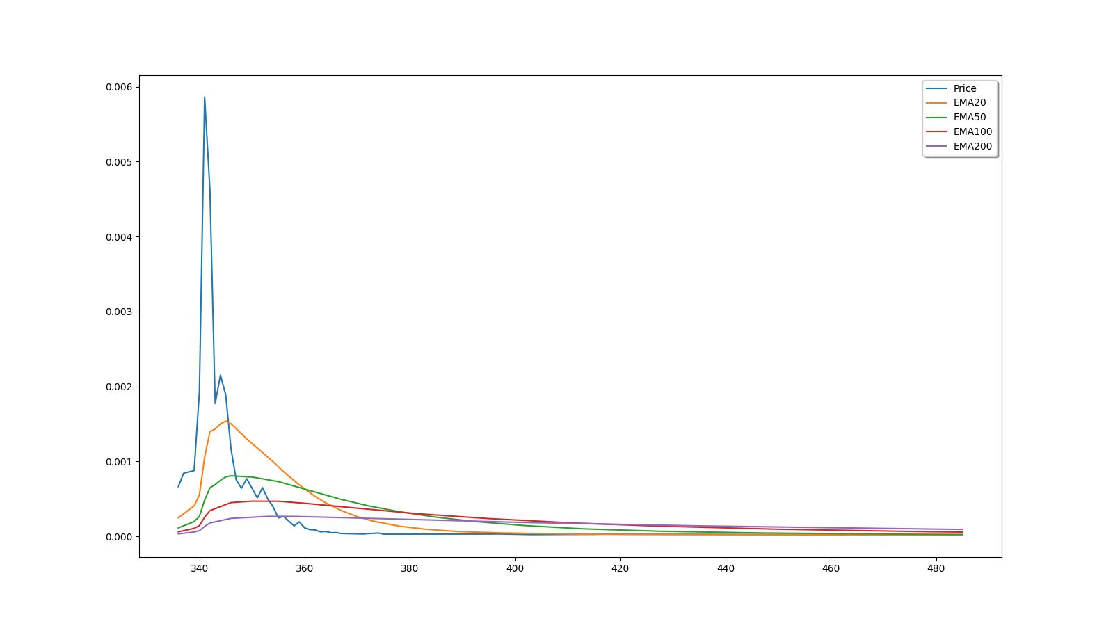 Birdei Exponential Moving Averages