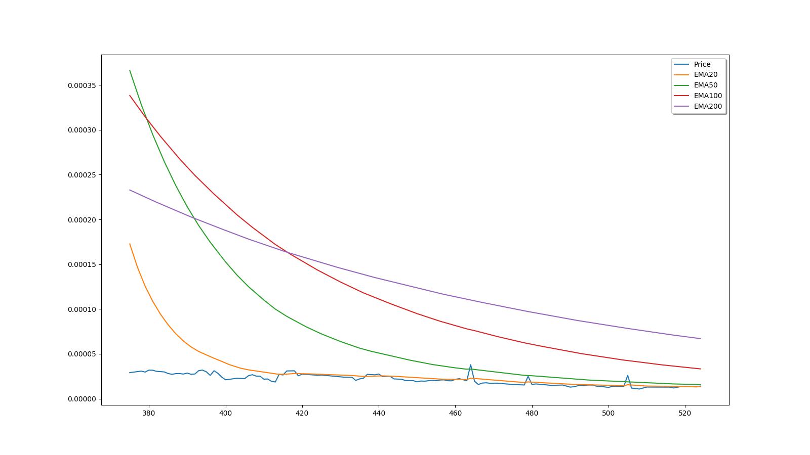 Birdei Exponential Moving Averages