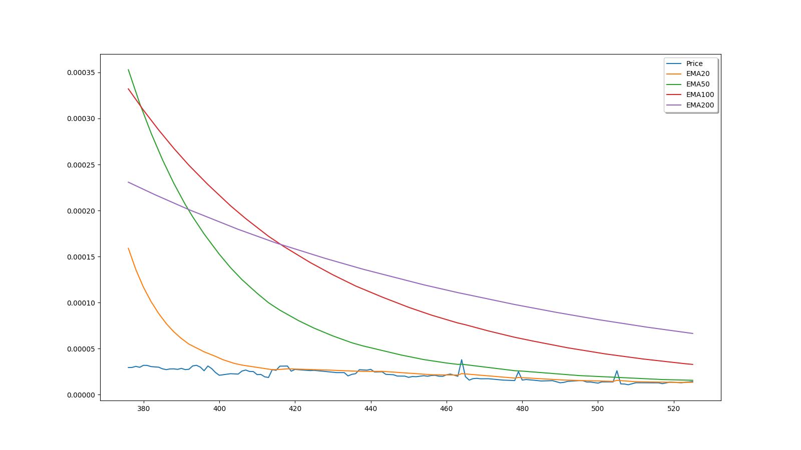 Birdei Exponential Moving Averages