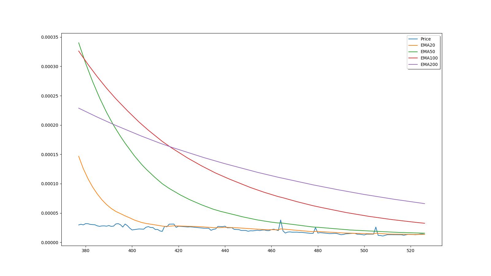 Birdei Exponential Moving Averages