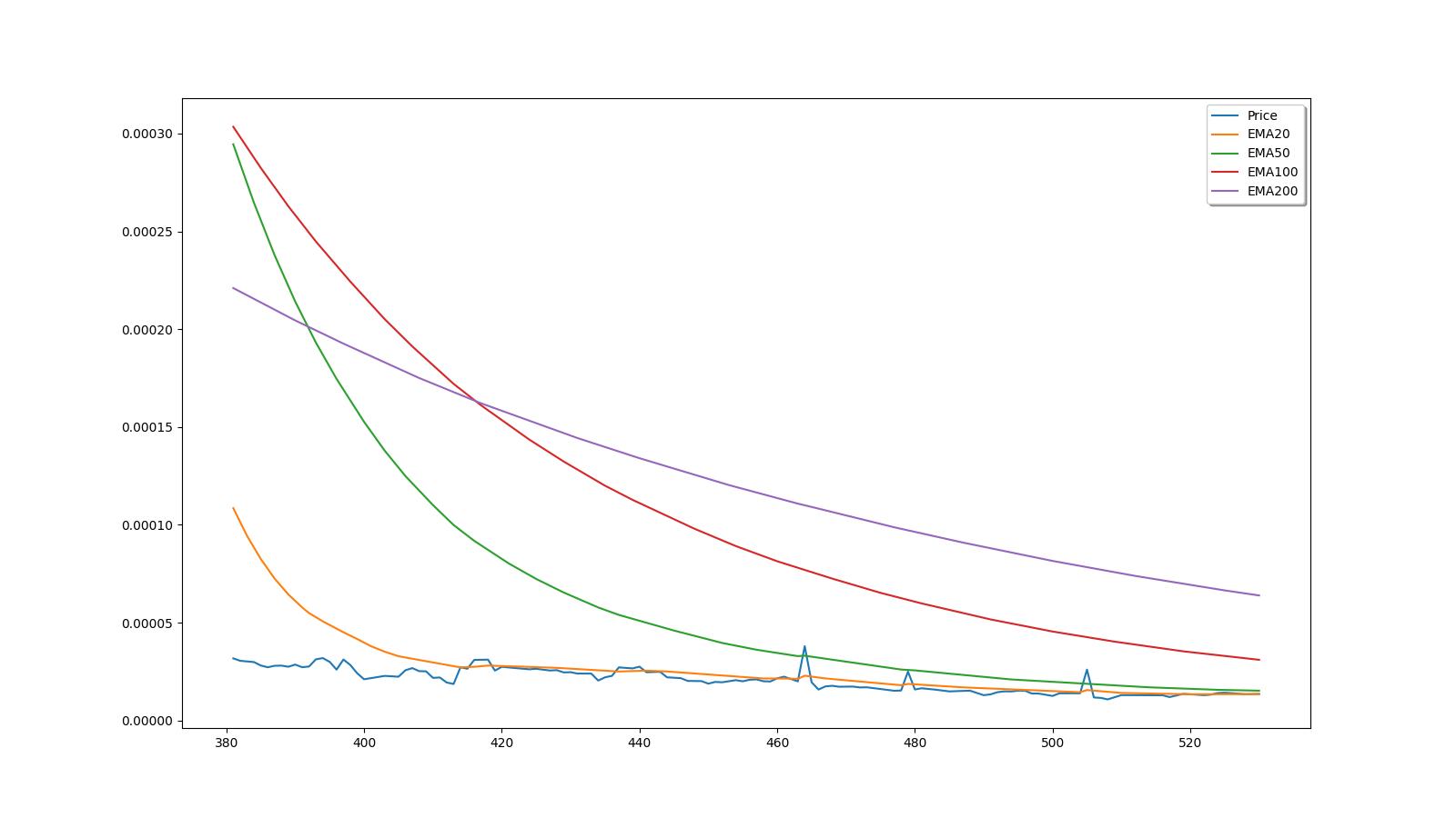 Birdei Exponential Moving Averages